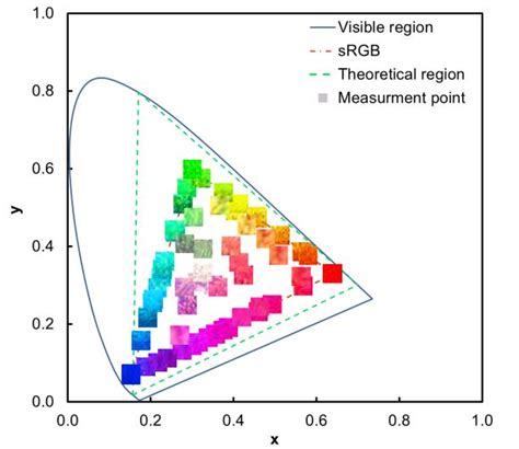 Color Gamut Mapping Of Colorized 3d Moslm A Plate Image Model For Download Scientific