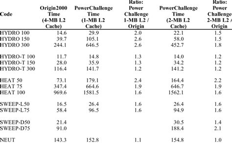 Comparison Of Benchmark Execution Times Download Table