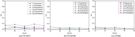 Figure 10 From Semi Fragile Neural Network Watermarking Based On