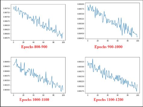 2 Graph Of Training Loss For The Final 400 Epochs Download Scientific Diagram