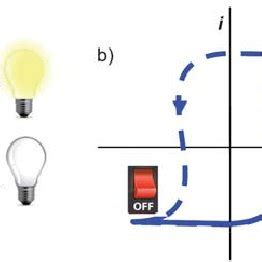A Ideal Boolean States And B Hysteresis Cycle Between Two Boolean Download Scientific