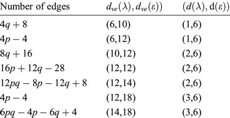 Edge Partition Of Bii 3 Based On Ve Degree Download Scientific Diagram