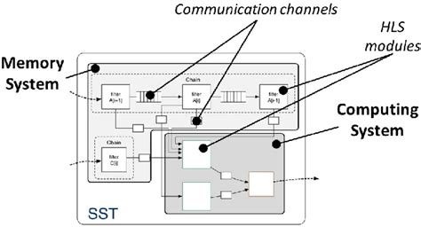 Figure 3 From A Pipelined And Scalable Dataflow Implementation Of Convolutional Neural Networks