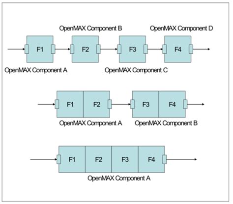 Openmax Il 介绍和框架 《openmax Il 协议 10 版本中文翻译》 极客文档