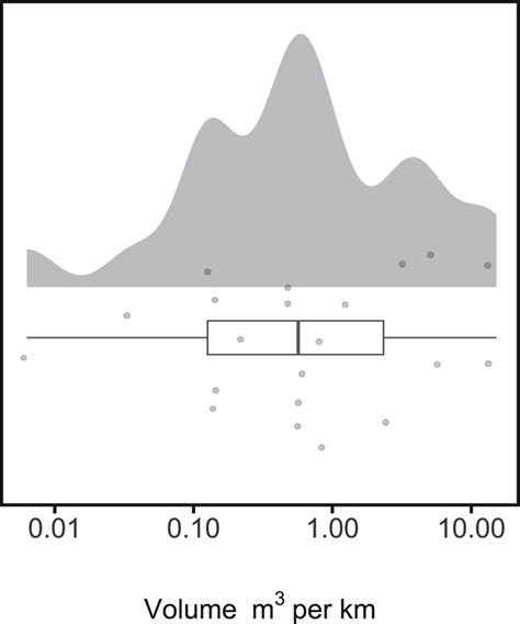 A Raincloud Plot For The 23 Data Points On Volume Of Trash Per