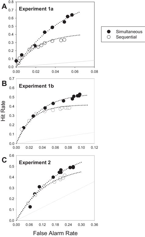 Confidence Based Receiver Operating Characteristics Rocs From Three
