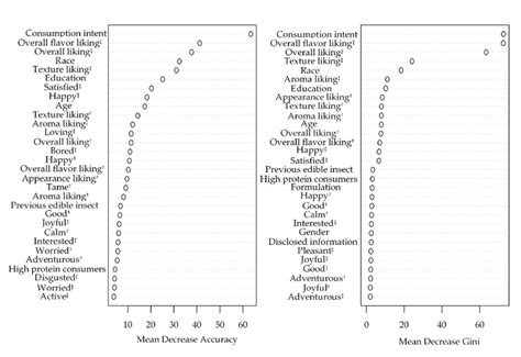 Random Forest Classifier Variables Importance Plots For Purchase Intent