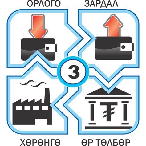 Таны бизнес модель МӨНГӨН УРСГАЛ БА ОРЛОГО ЗАРДАЛ Орлого гэдэг үгийг бид ихэвчлэн “мөнгө орж