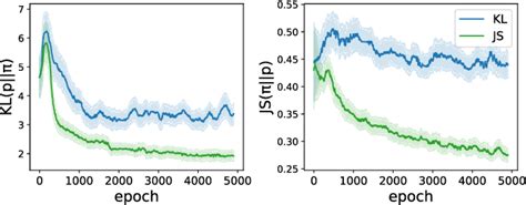 Aligning Language Models With Preferences Through F Divergence Minimization