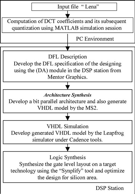 Figure 1 From Design And Implementation Of Discrete Cosine Transform Chip For Digital Consumer