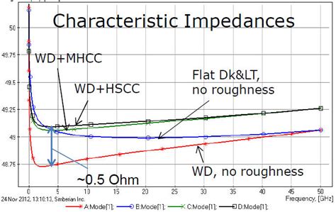 Surface Roughness Effect