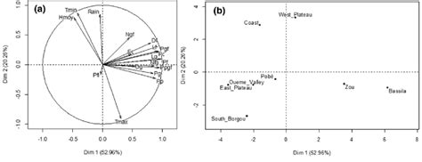 Correlation Circle Between The Starting Variables And The Main