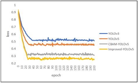 Detection Of Large Foreign Objects On Coal Mine Belt Conveyor Based On Improved