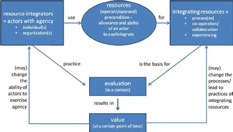 Resource Integration Framework Download Scientific Diagram