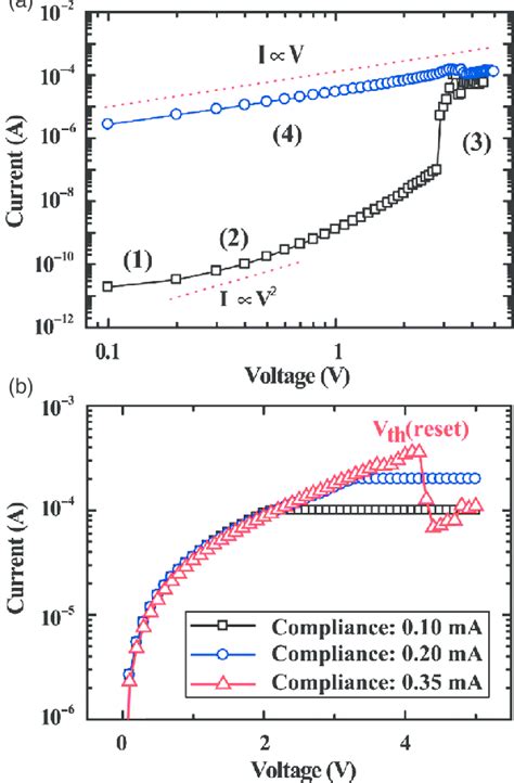 A Logarithmic Plot Of Iv Characteristics And B Memory Operation As