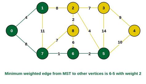 100daysofcodechallenge 100daysofcode Graphtheory