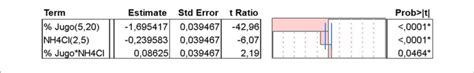 Sorted Parameter Estimates For The Response Surface Analysis Effect