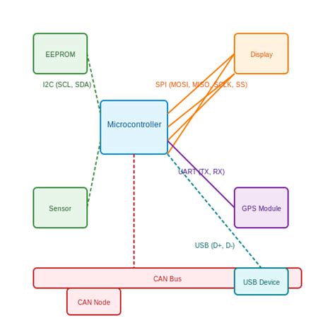Decoding Protocols With Logic Analyzer Tutorials On Electronics