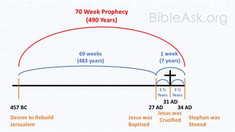 What Is The Seventy Weeks Prophecy In Daniel 9 Bibleask