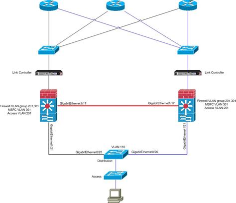 Redundancy Of Catalyst 6500 With Fwsm And Eigrp Cisco Community
