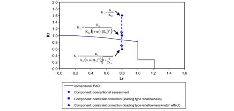 Different Assessment Points For Different Constraint Assessments