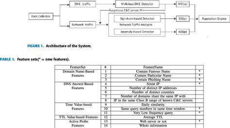 Figure 1 From Detecting Apt Malware Infections Based On Malicious Dns