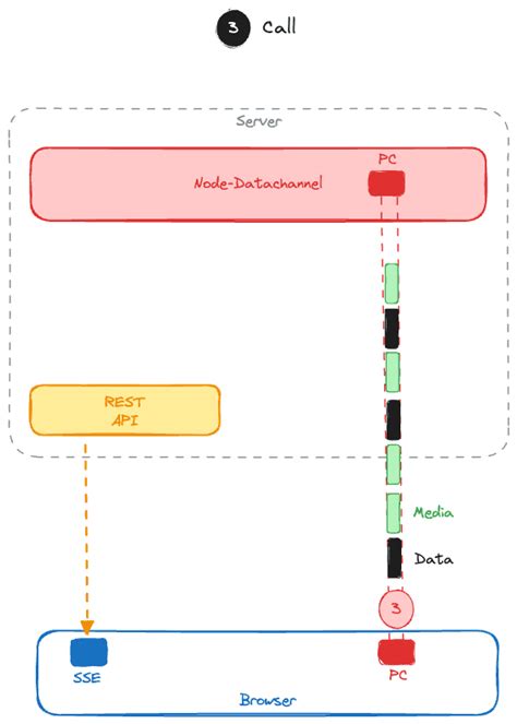 使用 Webrtc 构建视频回声测试应用程序:视频流和字节之旅 实时互动网 使用 Webrtc 构建视频回声测试应用程序:视频流和字节之旅 实时互动网