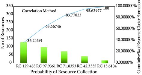 Resource Clustering Using The Correlation Method Download Scientific