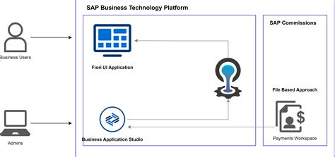 Sap Commissions Cap Consuming Files Based Pa Sap Community