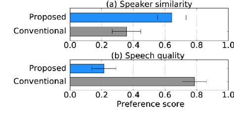 Voice Conversion Using Sequence To Sequence Learning Of Context