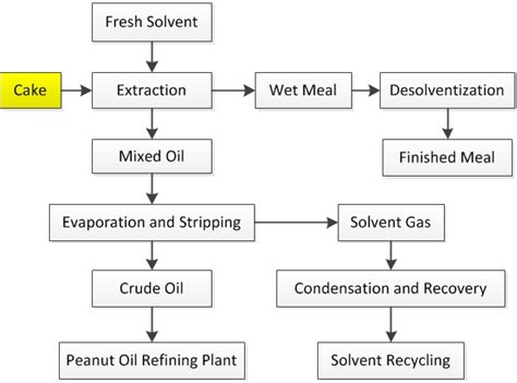 Engineering Design Of Groundnut Oil Production Machine Huatai Cereals And Oils Machinery