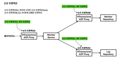 스프링 db 2편 데이터 접근 활용 기술 17 데이터 접근 기술 스프링 트랜잭션 전파 2 활용 2 나의 성장일기