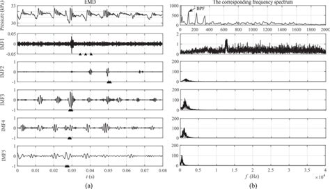 A The Original Pressure Signal And The High Frequency Components