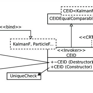 UML Class Diagram Of Cyclic Execution Is Destruction Template Class Download Scientific Diagram