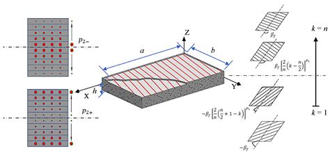 Coupling Effects Composite Materials At Keith Herrera Blog