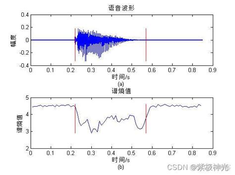 【特征提取】基于matlab熵函数语音端点检测【含matlab源码 1764期】 51cto博客 基于matlab的语音端点检测