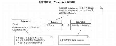 设计模式学习笔记 备忘录模式详细笔记能否使用原型模式来创建备忘录对象如果可以 Csdn博客 设计模式学习笔记 备忘录模式详细笔记能否使用原型模式来创建备忘录对象如果可以 Csdn博客
