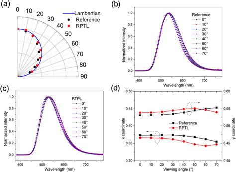 a normalized angular emission intensity profiles of the oleds the