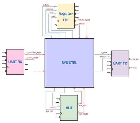 Ahmed Amr Abdellatif On Linkedin 🚀 Day 10 System Controller The Heart Of Our Digital System