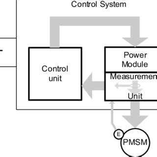 Generalized Structure Of Control System For Field Oriented Control With Download Scientific