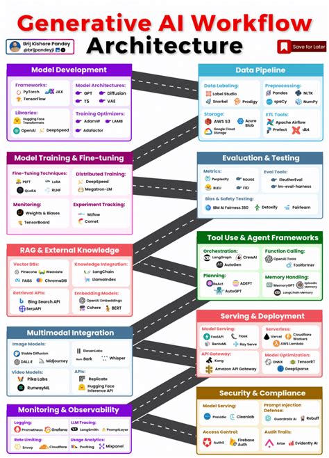 Building A Complete Genai Workload Architecture Brij Kishore Pandey Posted On The Topic Linkedin