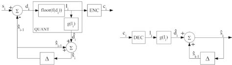1 Block Diagrams Of A The Compressor And B The Uncompressor