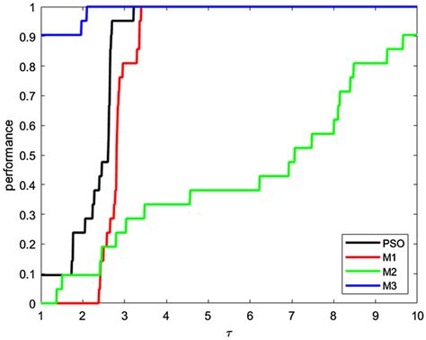 The Performance Of Median Function Evaluations Against Download