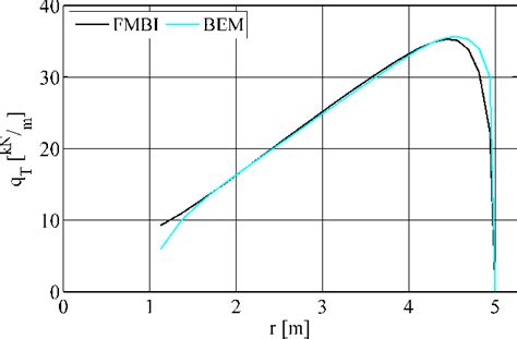 Figure 11 From Simulation Of Fluid Structure Interaction On Tidal Current Turbines Based On