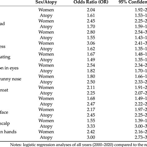 Logistic Regression Analyses Of The Effect Of Sex I E Women Vs Men