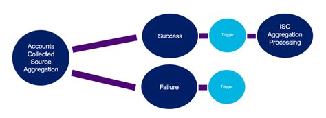 Account Aggregation Completed Sailpoint Developer Community
