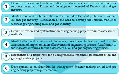 Conceptual Management Framework For Oil And Gas Engineering Project