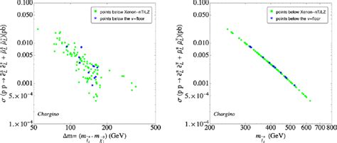 Cross Section Predictions At Pp− Collider With √ S 14 Tev As A