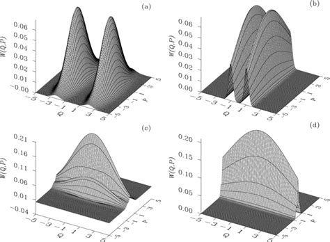Evolution Of The Wigner Function Of The Schrödinger Cat State In The Download Scientific