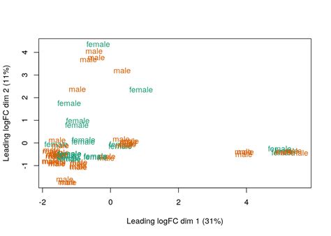 5 Modelos Estadísticos Intro Rna Seq Lcg Unam 2023